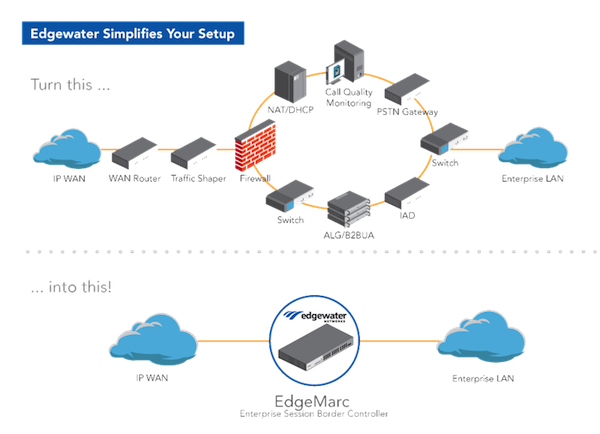 Edgewater Networks Router & Monitoring System | Votacall